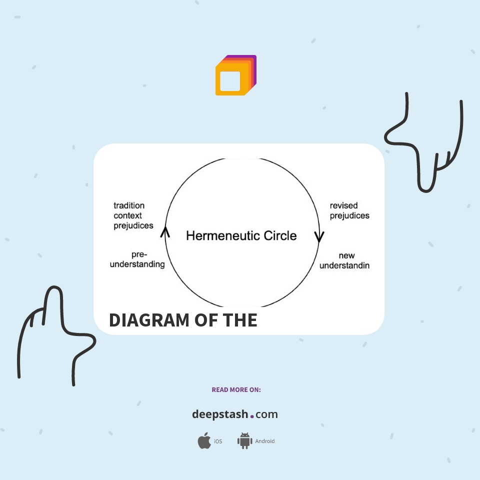DIAGRAM OF THE HERMENEUTIC CIRCLE - Deepstash